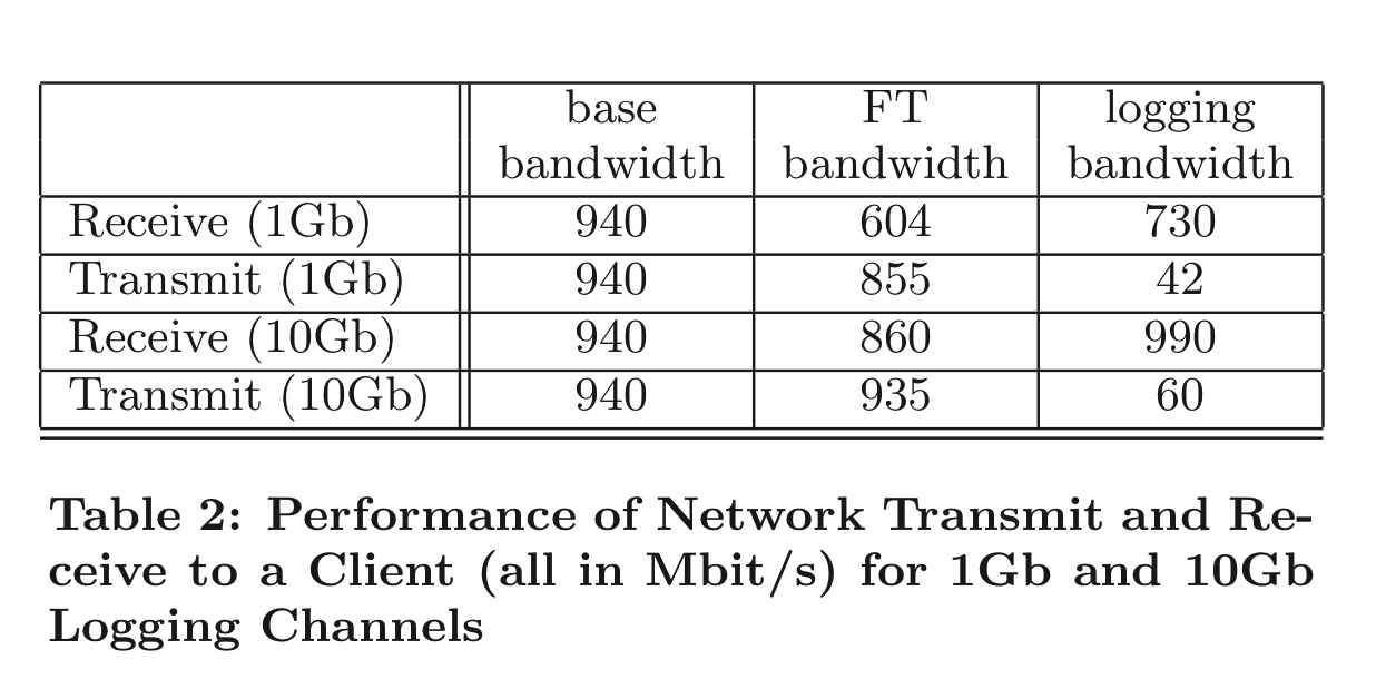 The Design Of A Practical System For Fault Tolerant Virtual Machines • Timothy Andrew